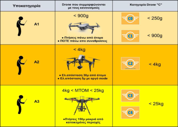Protection against unlawful acts - U SPACE Drones